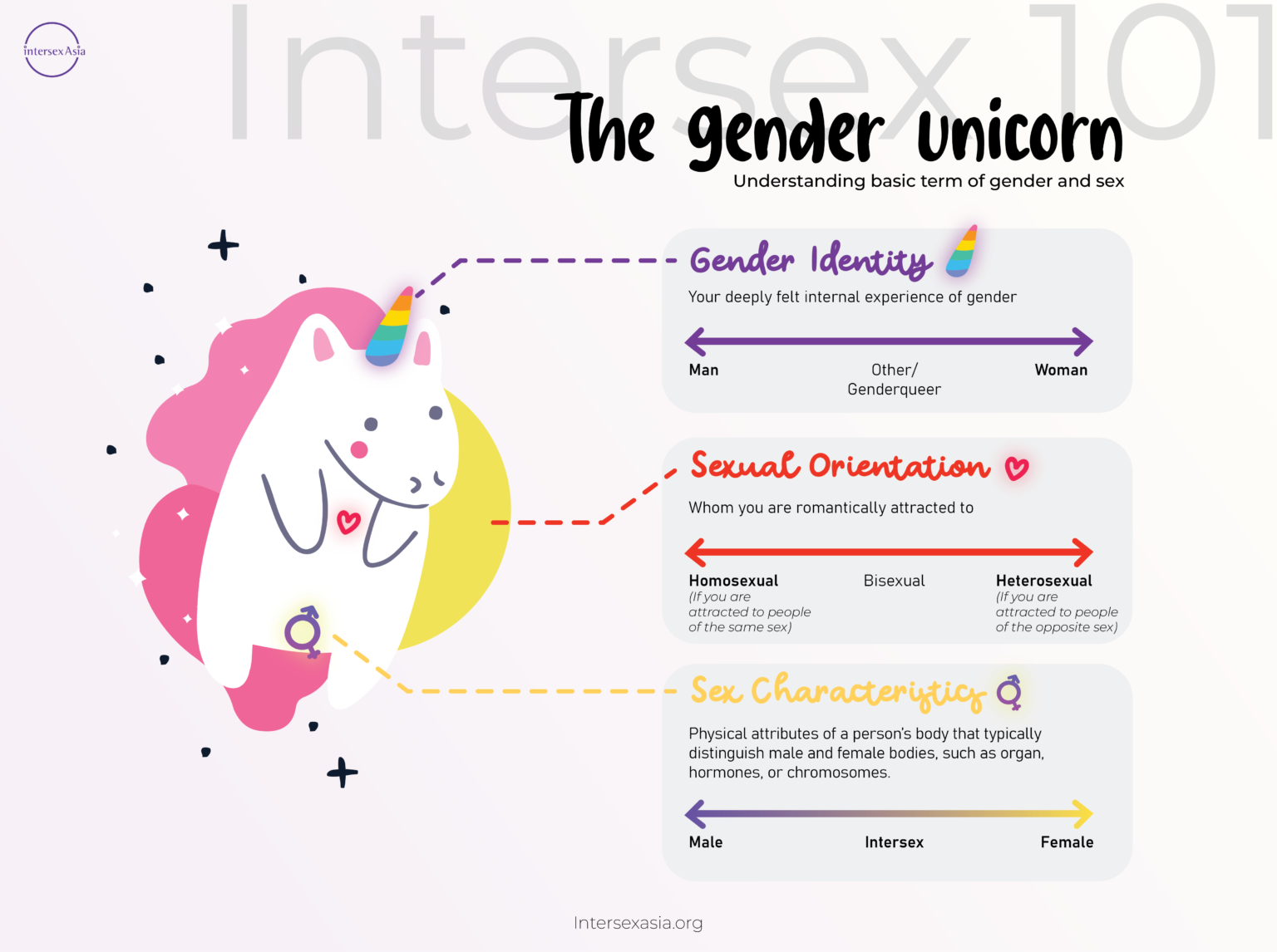 The Medicalization and Pathologization of Intersex Variations: How does ...